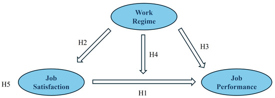 Job Satisfaction, Perceived Performance and Work Regime: What Is the ...