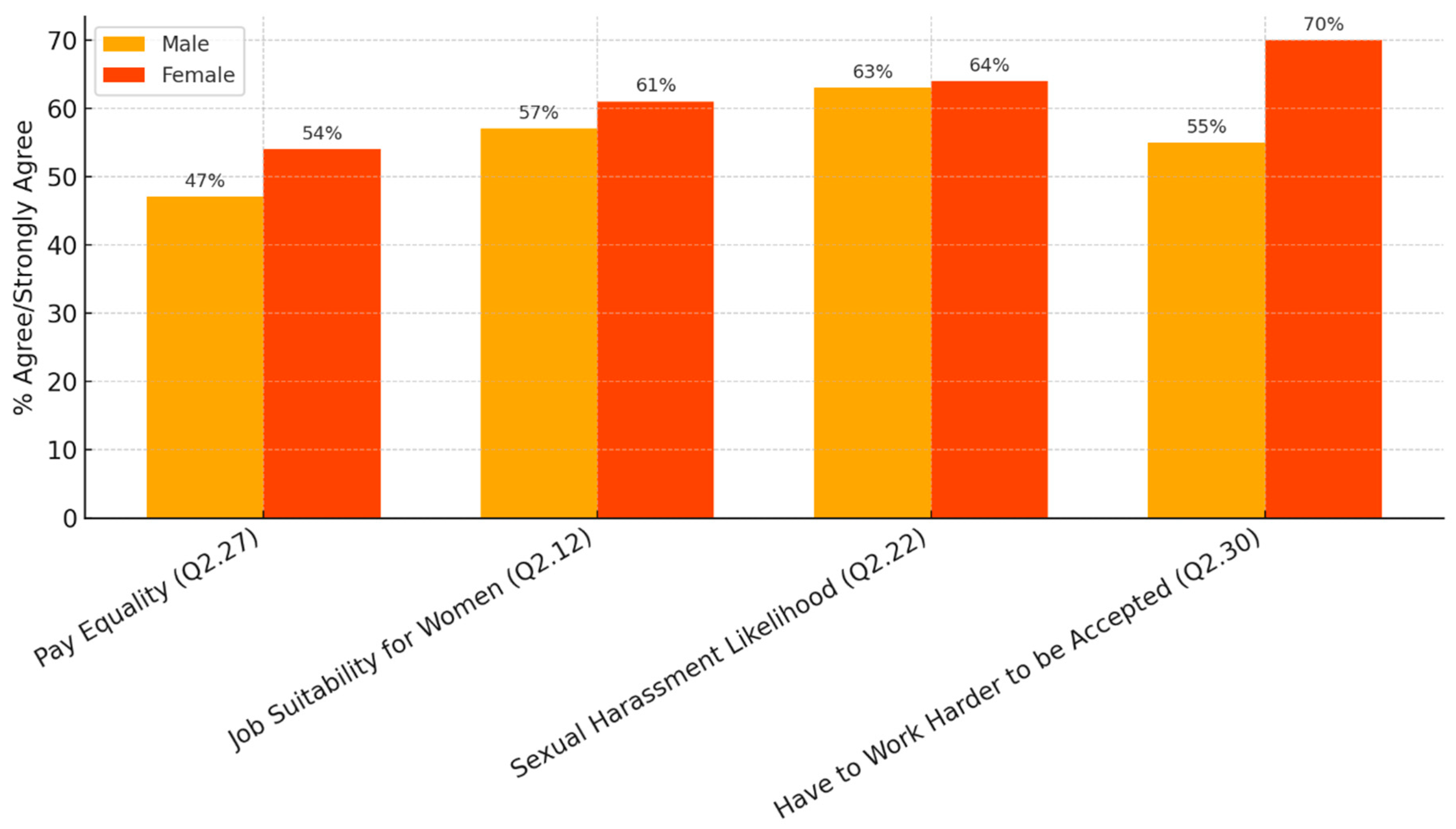Assessment of Gender Perceptions Onboard Maritime Ships: Case Study on ...