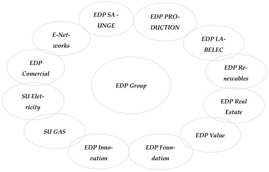 Integrating the SDGs into Corporate Strategy: A Case Study of EDP Group