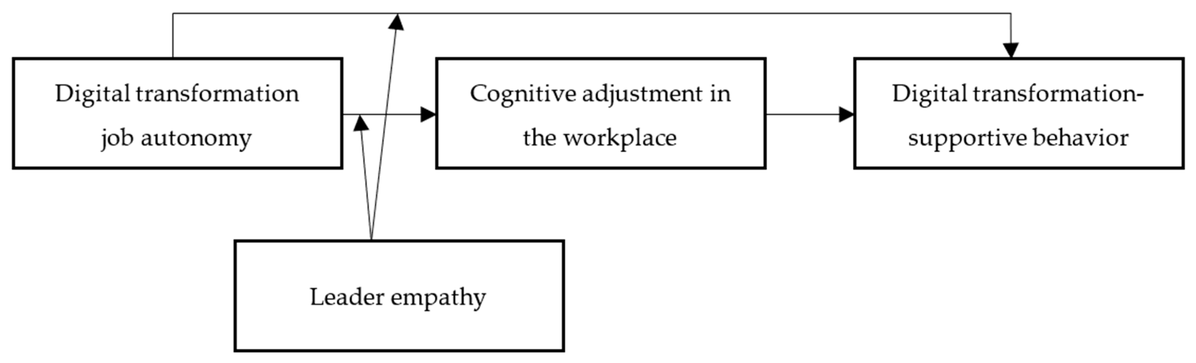 The Impact of Digital Transformation Job Autonomy on Lawyers’ Support for Law Firms’ Digital ...