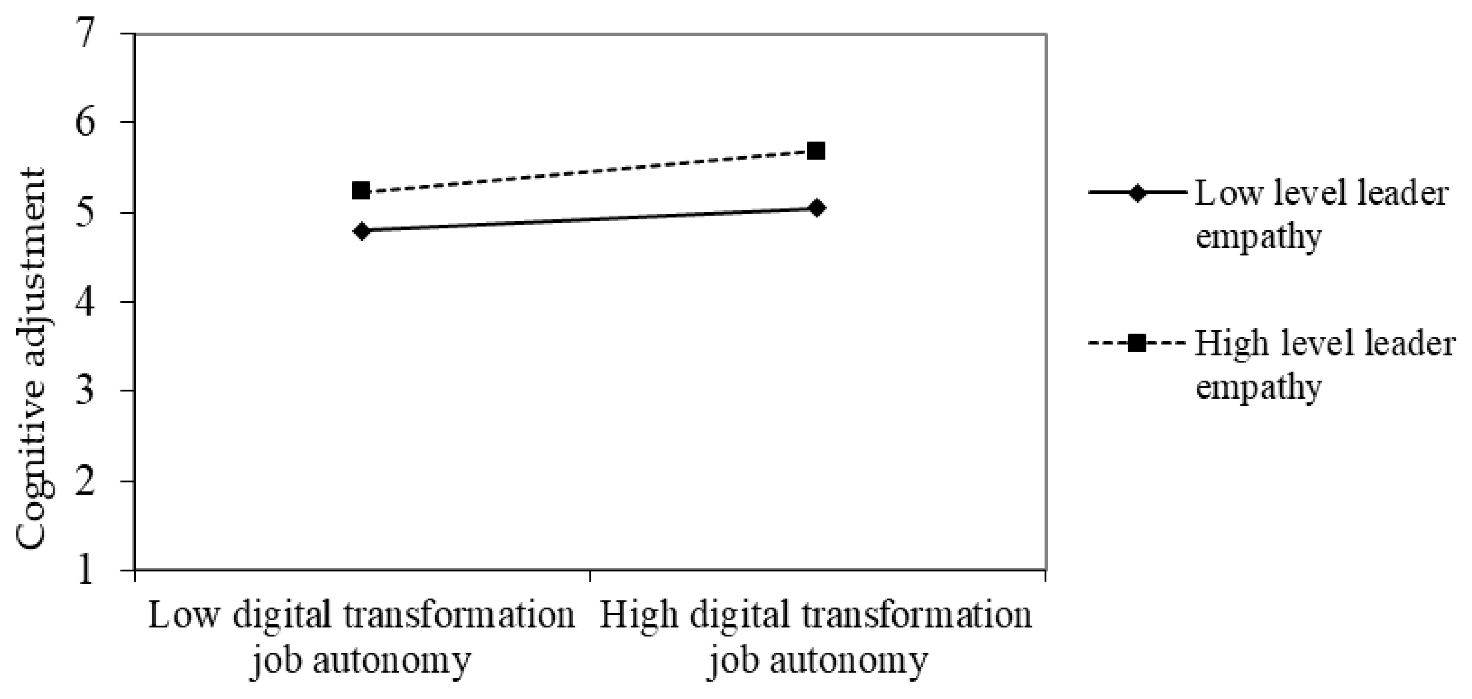 The Impact of Digital Transformation Job Autonomy on Lawyers’ Support for Law Firms’ Digital ...