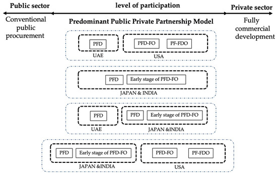A Decision-Making Framework for Public–Private Partnership Model ...
