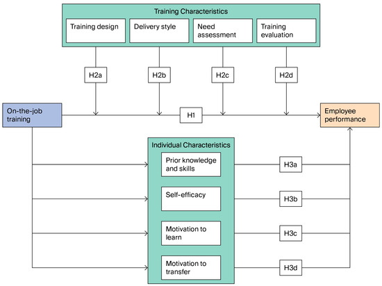 The Impact of On-the-Job Training on Employee Performance: Mediating ...