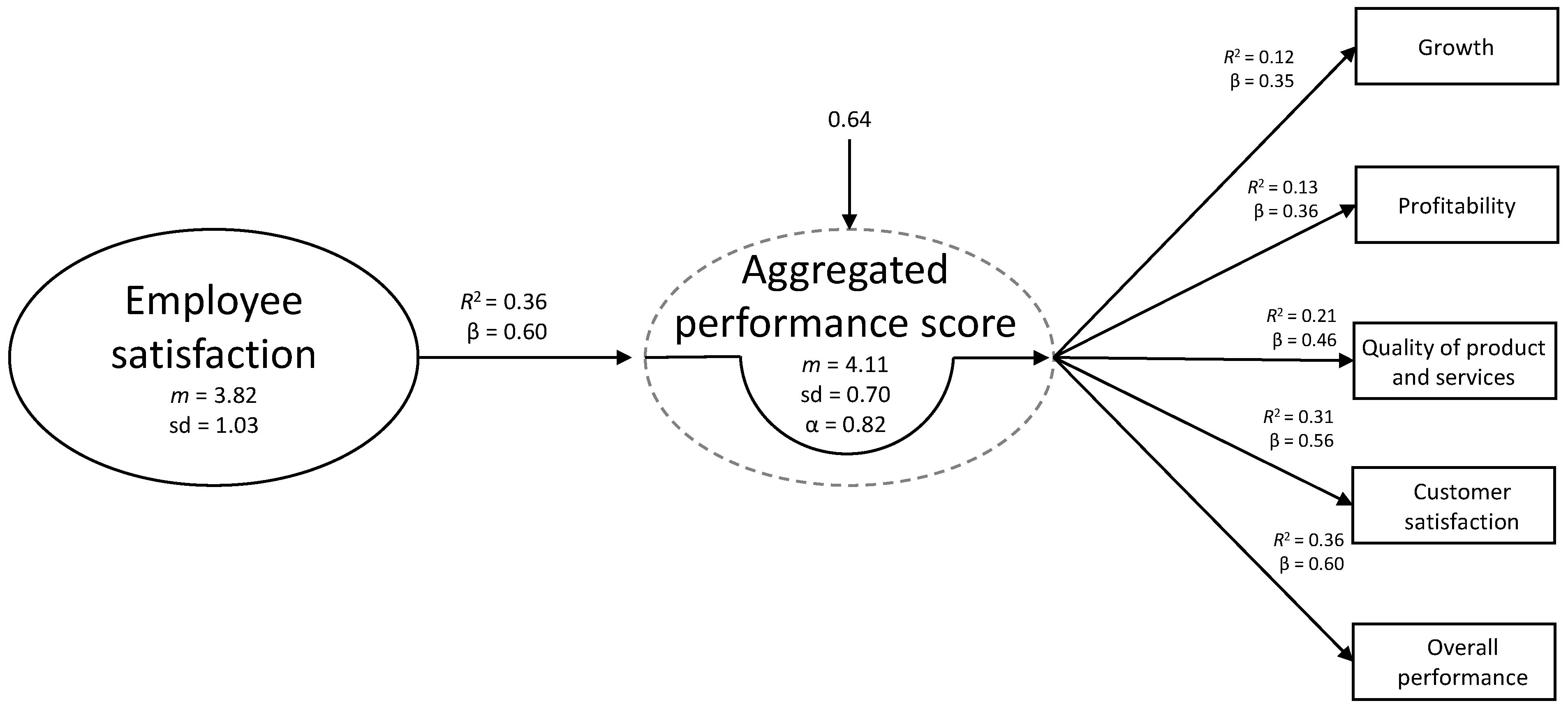 The Relationship Between Employee Satisfaction and Perceived ...