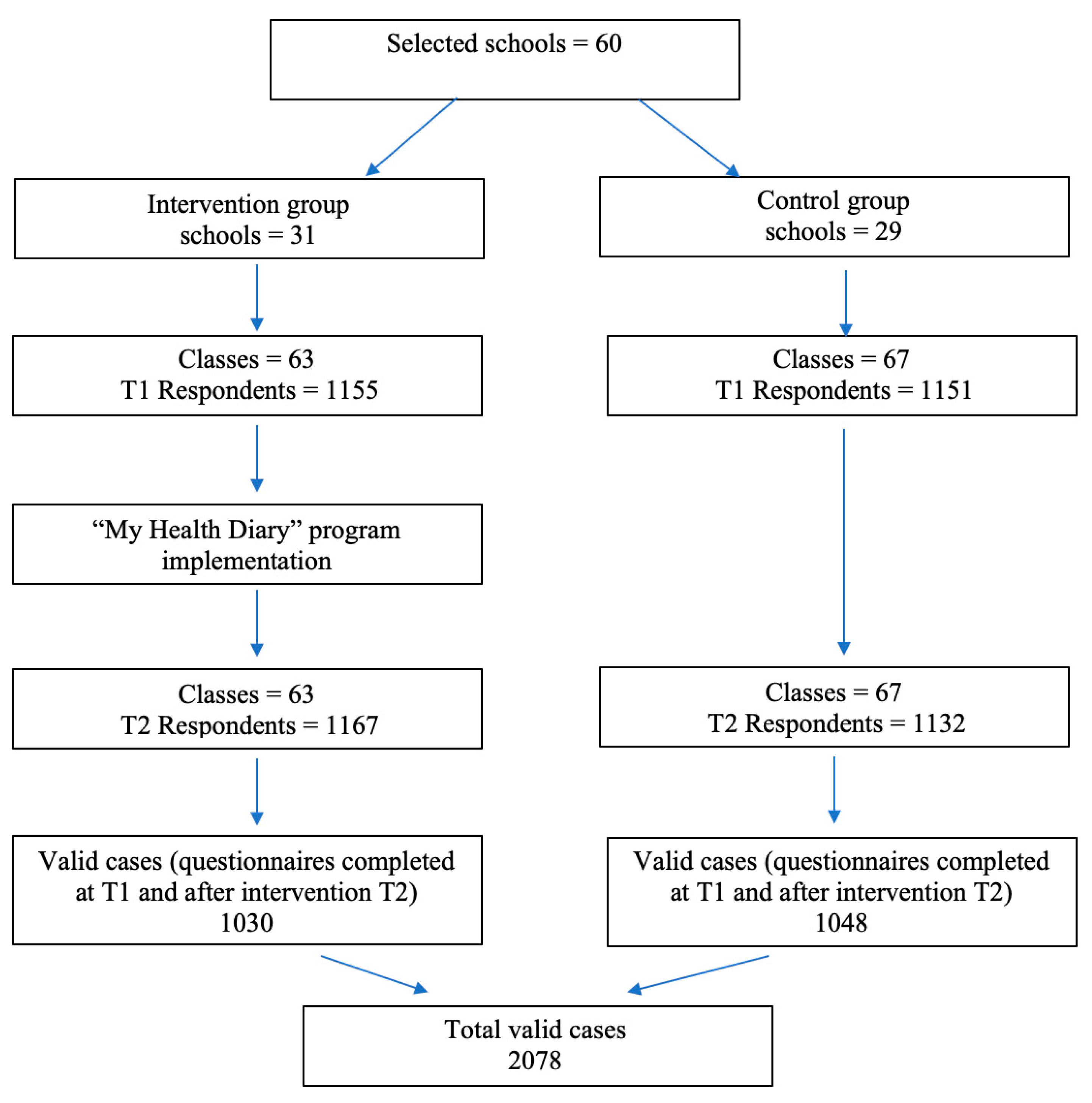 My Health Diary, a School-Based Well-Being Program: A Randomized ...