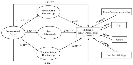 Socioeconomic Status and Behavioral Problems in Children: The Mediating ...