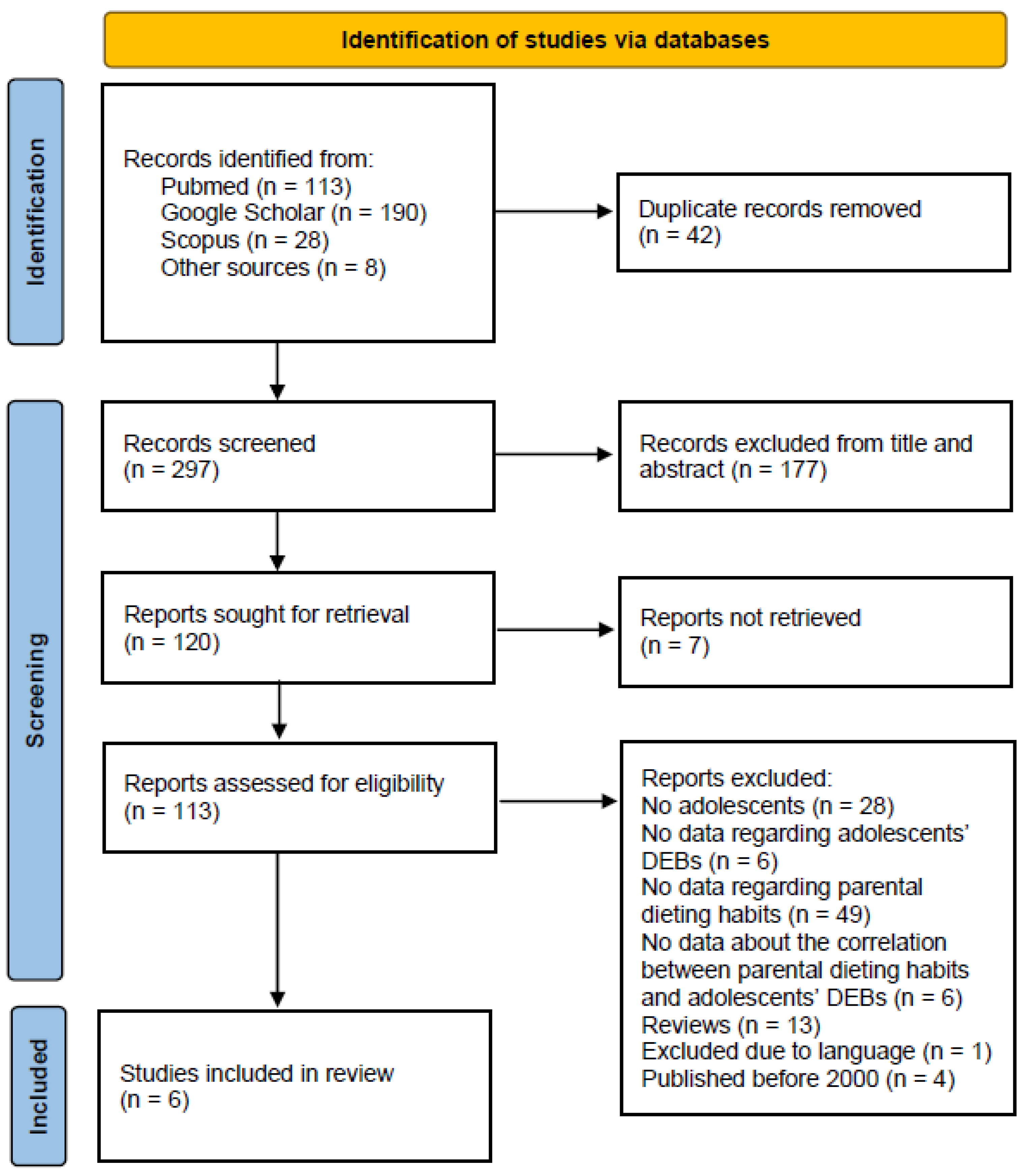 Parental Dieting and Correlation with Disordered Eating Behaviours in Adolescents: A Narrative ...