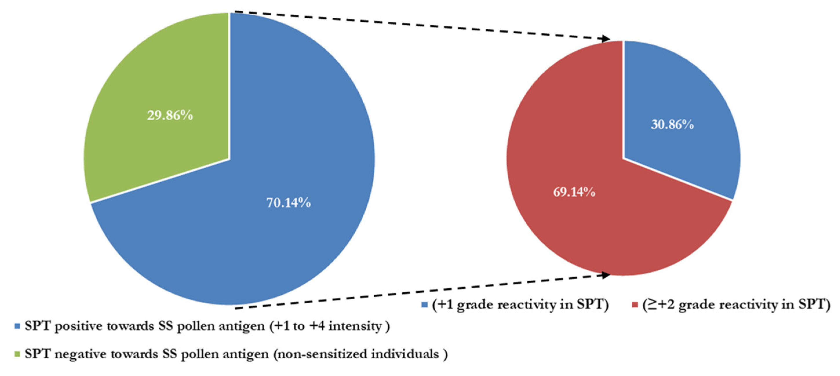 Aerobiology | Free Full-Text | Seasonal Pollinosis Due to Kans Grass ...
