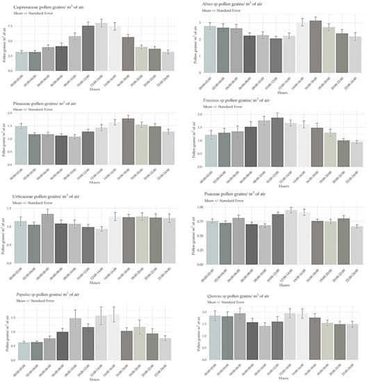 Aerobiology | Free Full-Text | Airborne Pollen Calendar of Toluca City ...