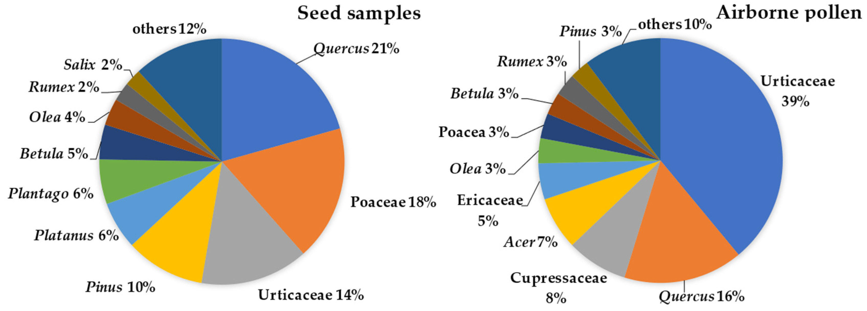 Characterization of the Pollen Trapped by Populus L. Seeds during the ...