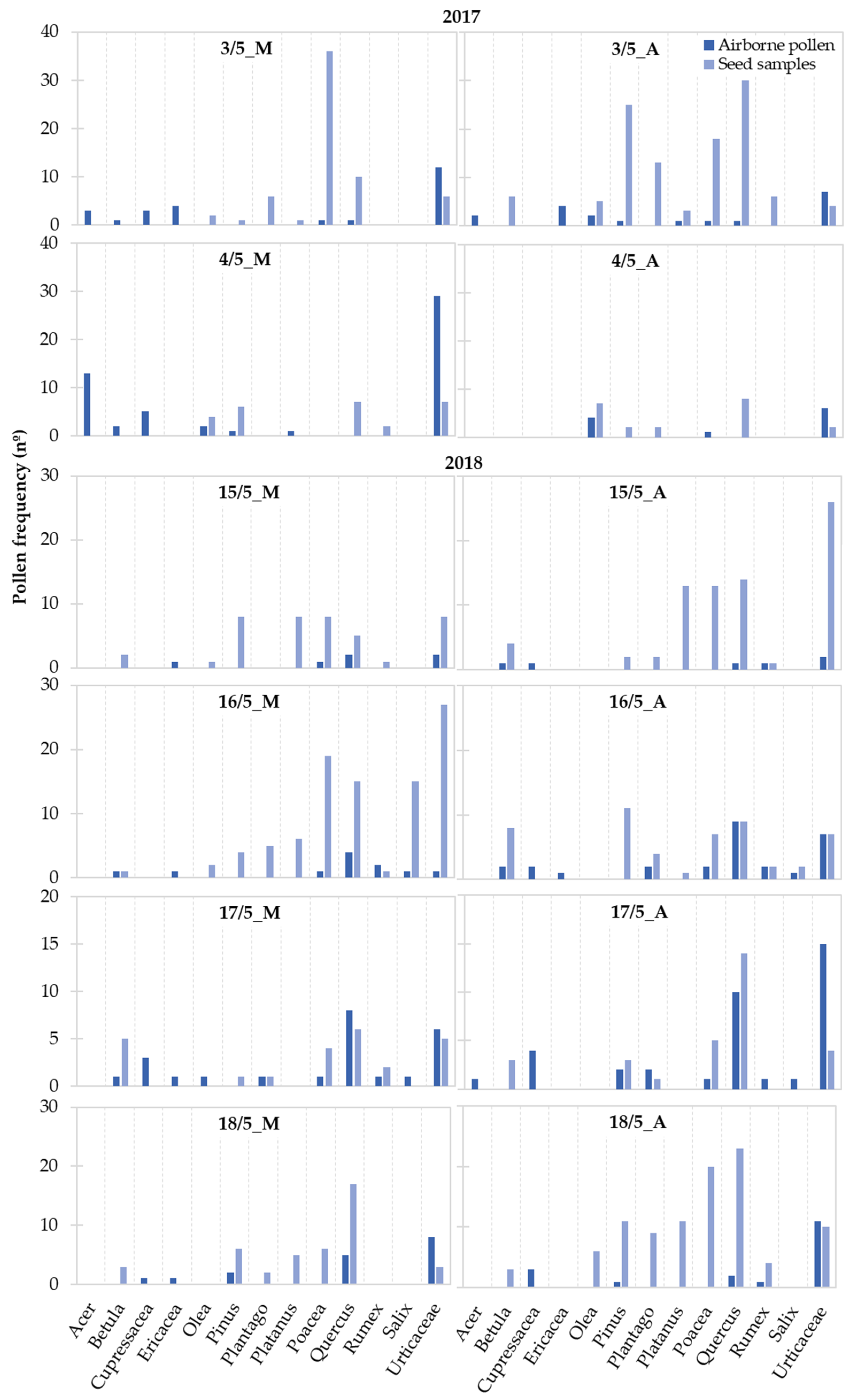 Characterization of the Pollen Trapped by Populus L. Seeds during the ...