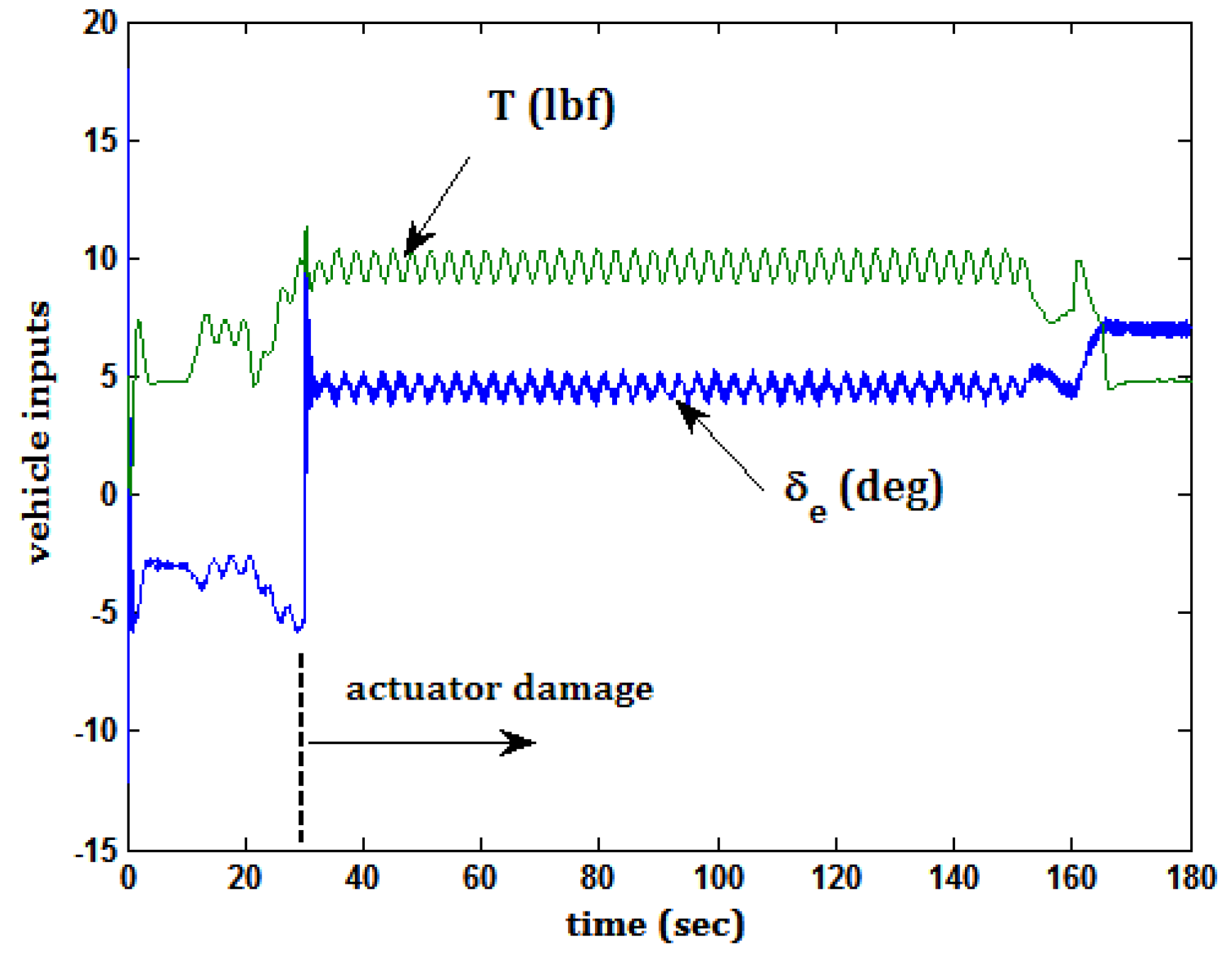 Robust Flight Control Design to Minimize Aircraft Loss-of-Control Incidents