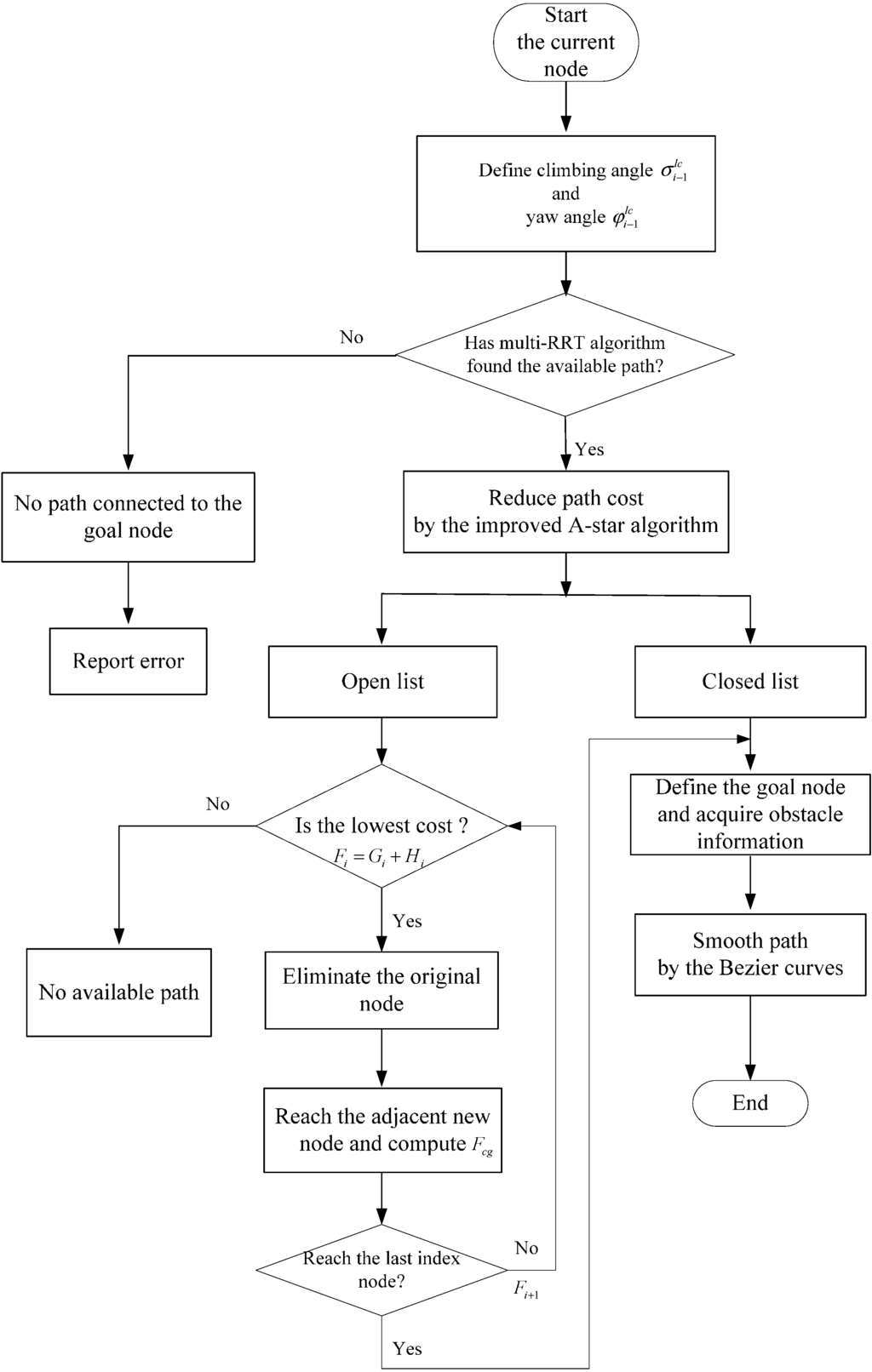 Development of Flight Path Planning for Multirotor Aerial Vehicles
