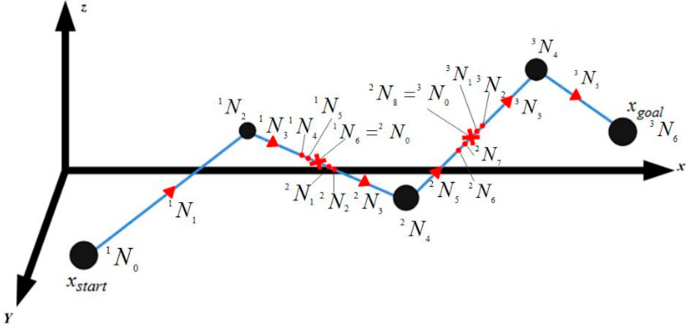 Development of Flight Path Planning for Multirotor Aerial Vehicles