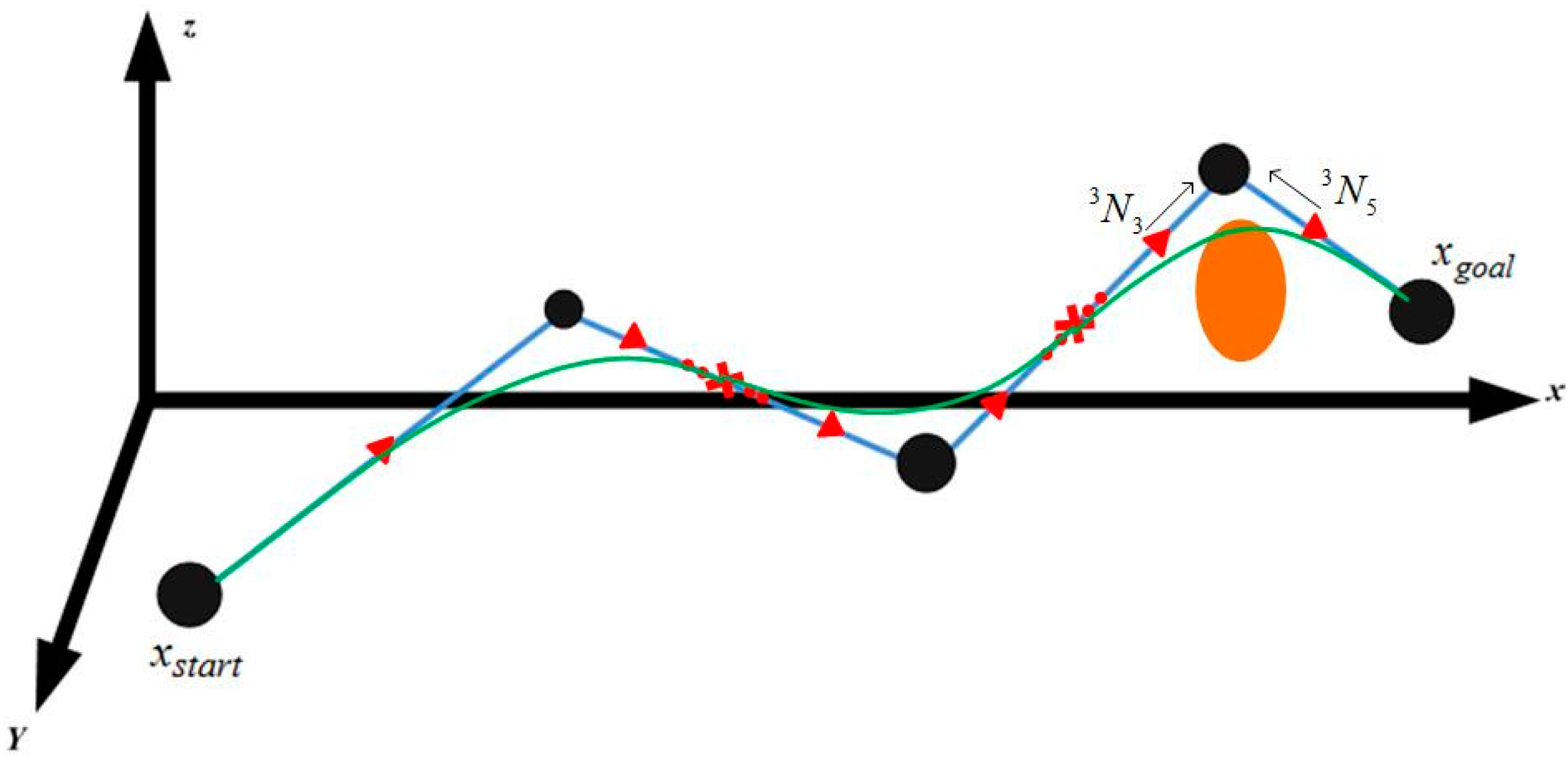 Development of Flight Path Planning for Multirotor Aerial Vehicles