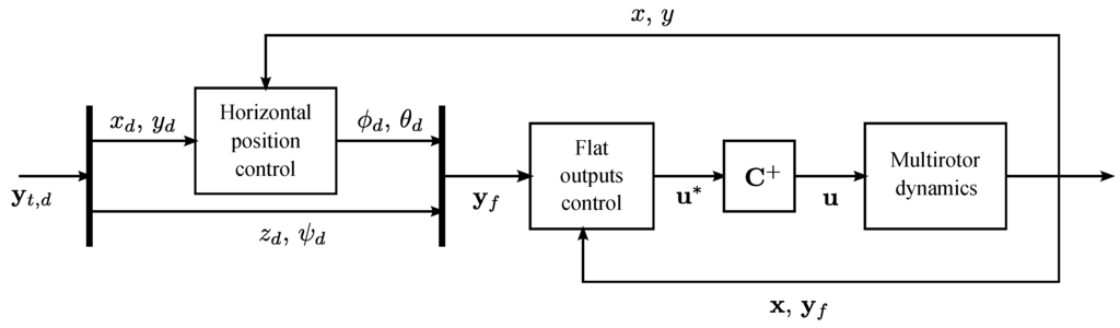Aerospace Free Full Text A Comparison Of Closed Loop Performance Of Multirotor