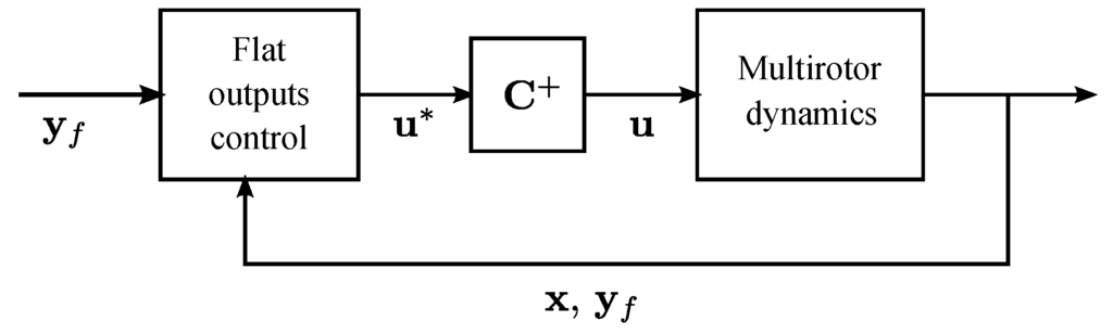 A Comparison of Closed-Loop Performance of Multirotor Configurations ...