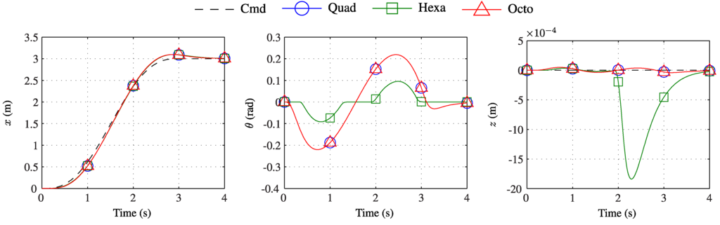 Aerospace Free Full Text A Comparison Of Closed Loop Performance Of Multirotor