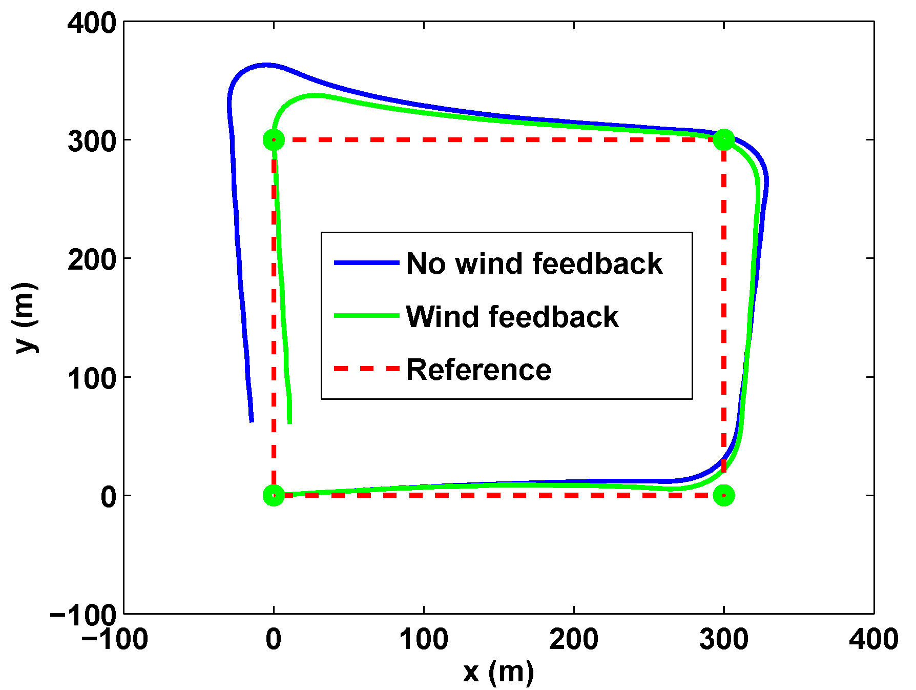 Guidance, Navigation and Control of Unmanned Airships under Time ...