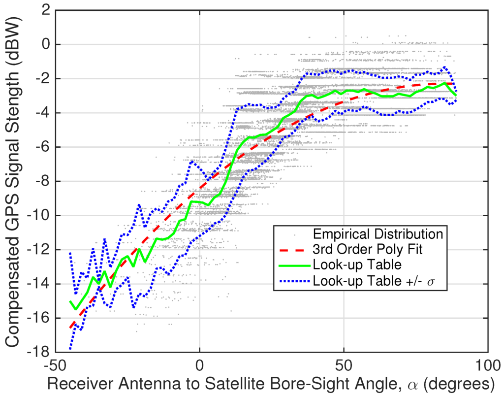 Fixed-Wing UAV Attitude Estimation Using Single Antenna GPS Signal ...