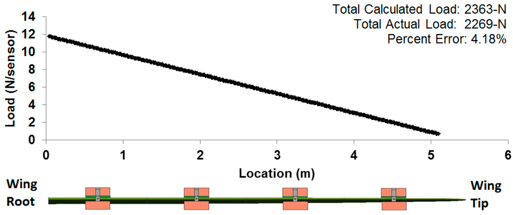 Large Scale Applications Using FBG Sensors: Determination of In-Flight ...