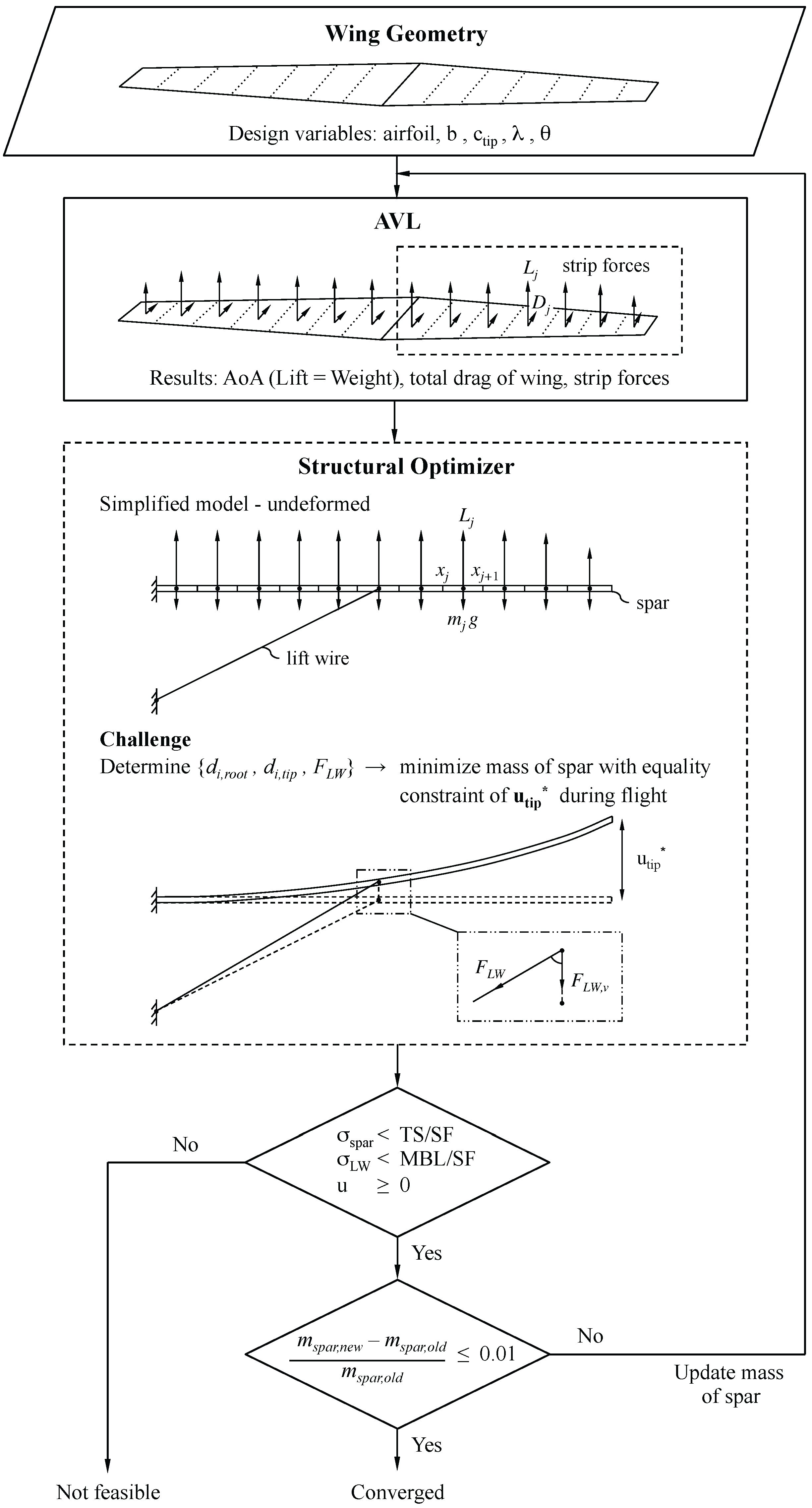 Optimization of a Human-Powered Aircraft Using Fluid–Structure ...