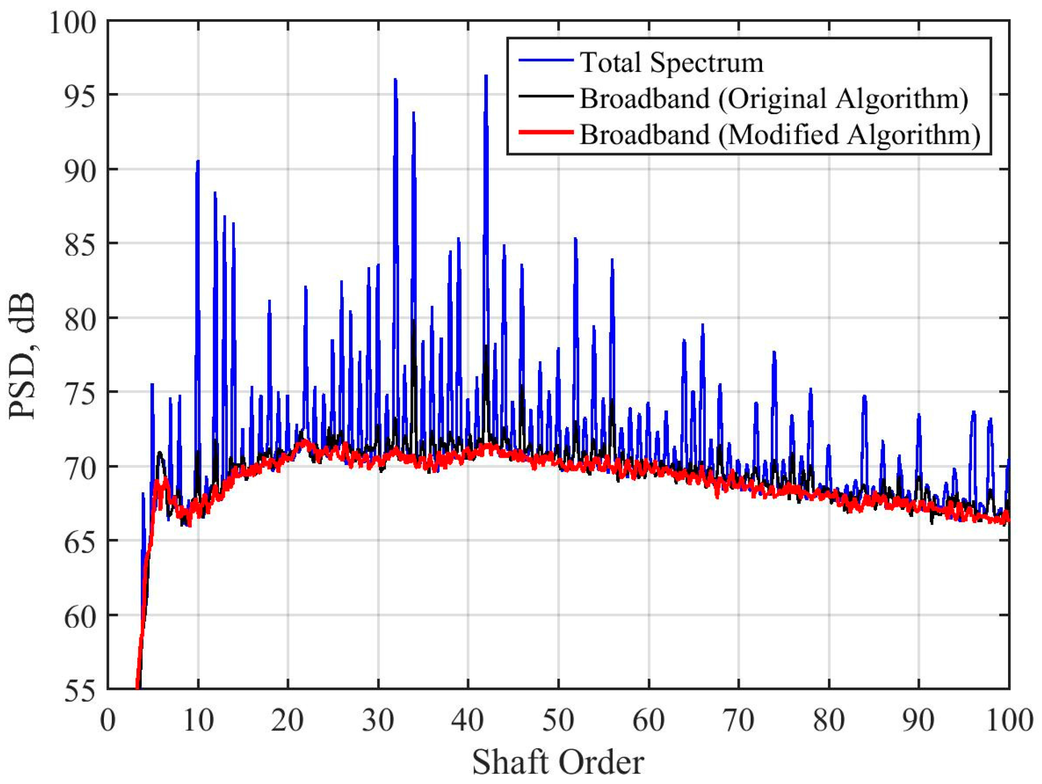 Improved Separation of Tone and Broadband Noise Components from Open Rotor Acoustic Data