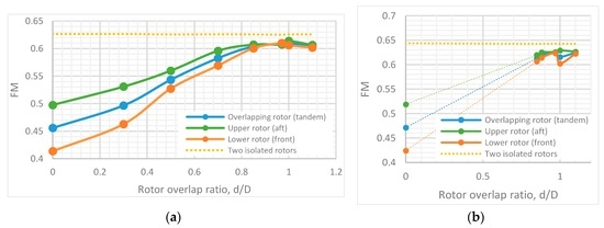 An Empirical Study of Overlapping Rotor Interference for a Small ...