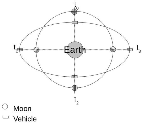 Results of Long-Duration Simulation of Distant Retrograde Orbits