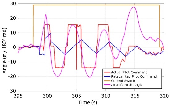 Analysis of Pilot-Induced-Oscillation and Pilot Vehicle System ...