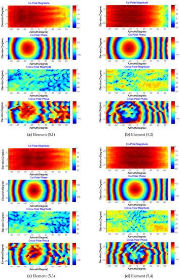 Aerospace | Free Full-Text | Electromagnetic Simulation and Alignment of Dual-Polarized Array ...