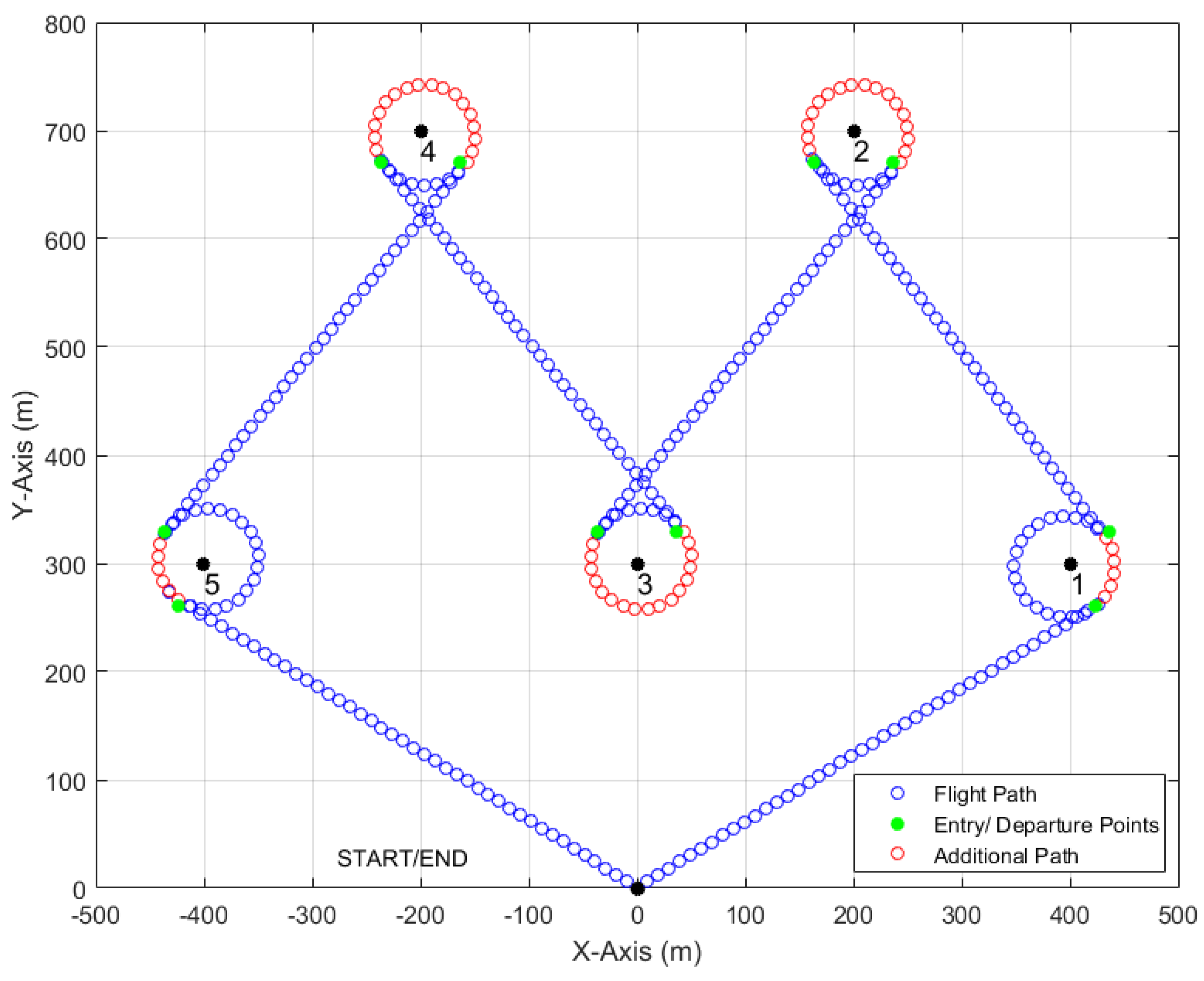 Direct Entry Minimal Path UAV Loitering Path Planning