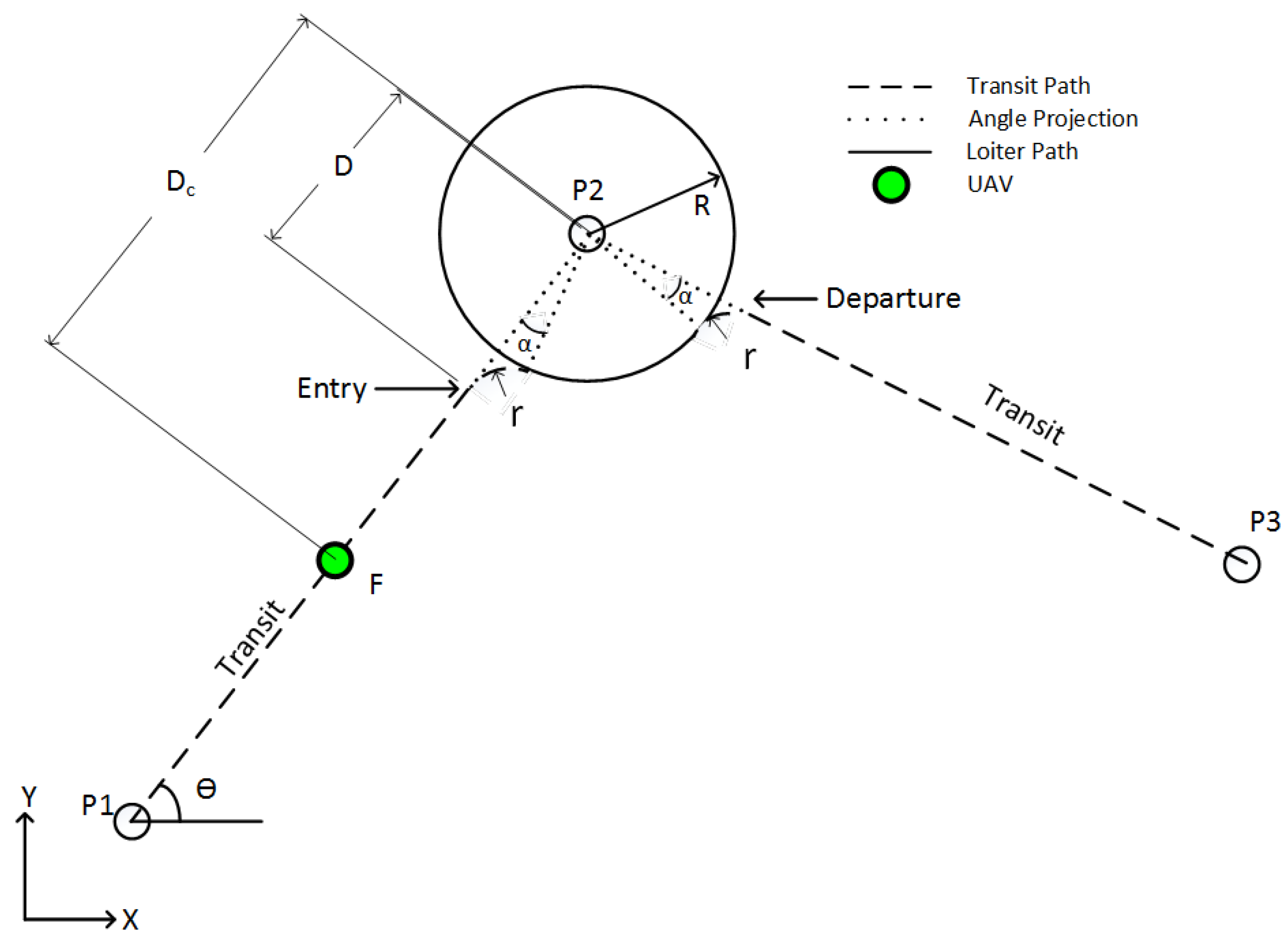 Direct Entry Minimal Path UAV Loitering Path Planning