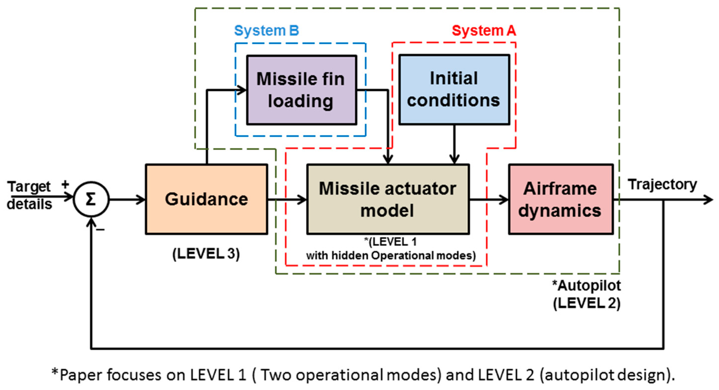 Multi-Mode Electric Actuator Dynamic Modelling for Missile Fin Control