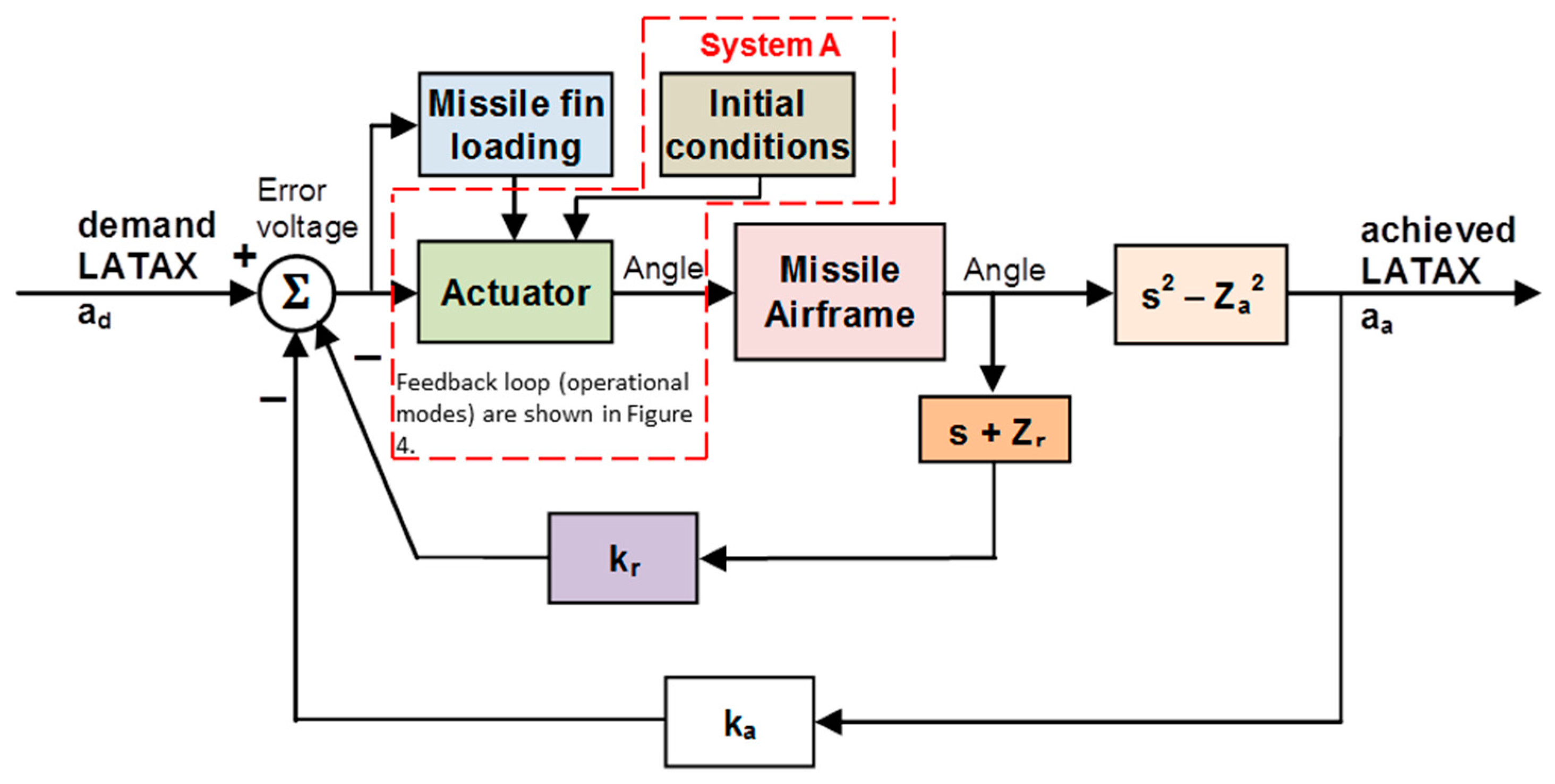 Multi-Mode Electric Actuator Dynamic Modelling for Missile Fin Control
