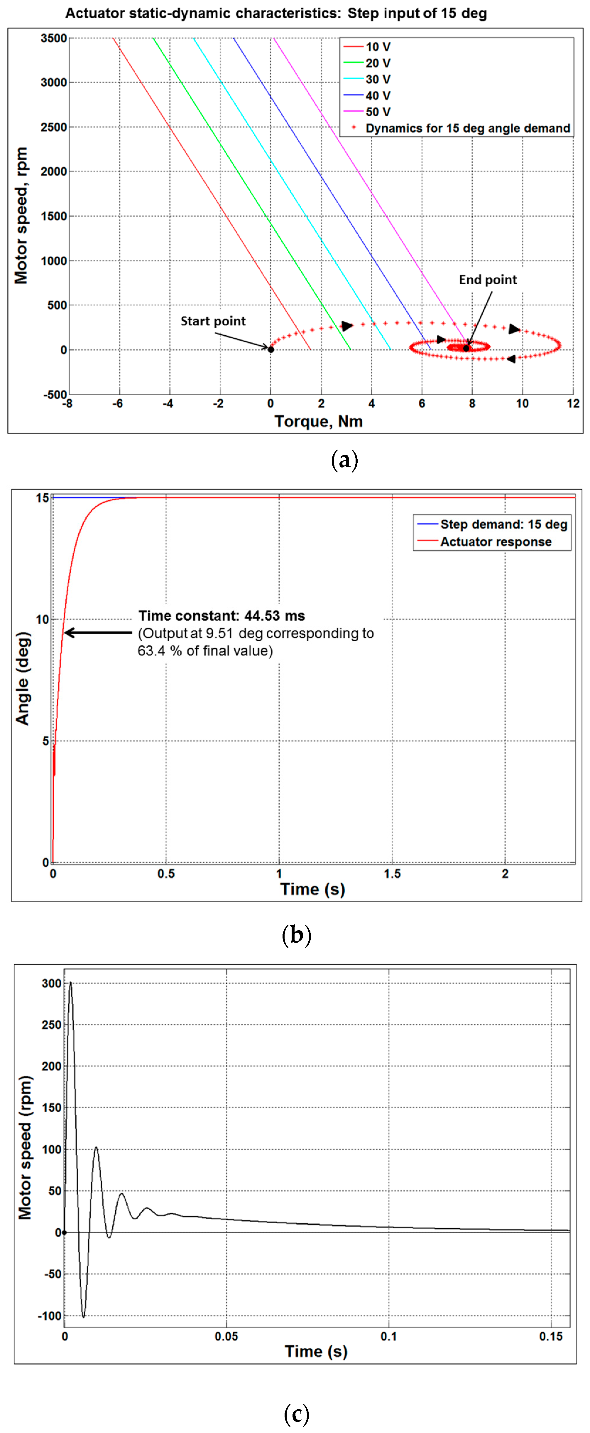 Multi-Mode Electric Actuator Dynamic Modelling for Missile Fin Control