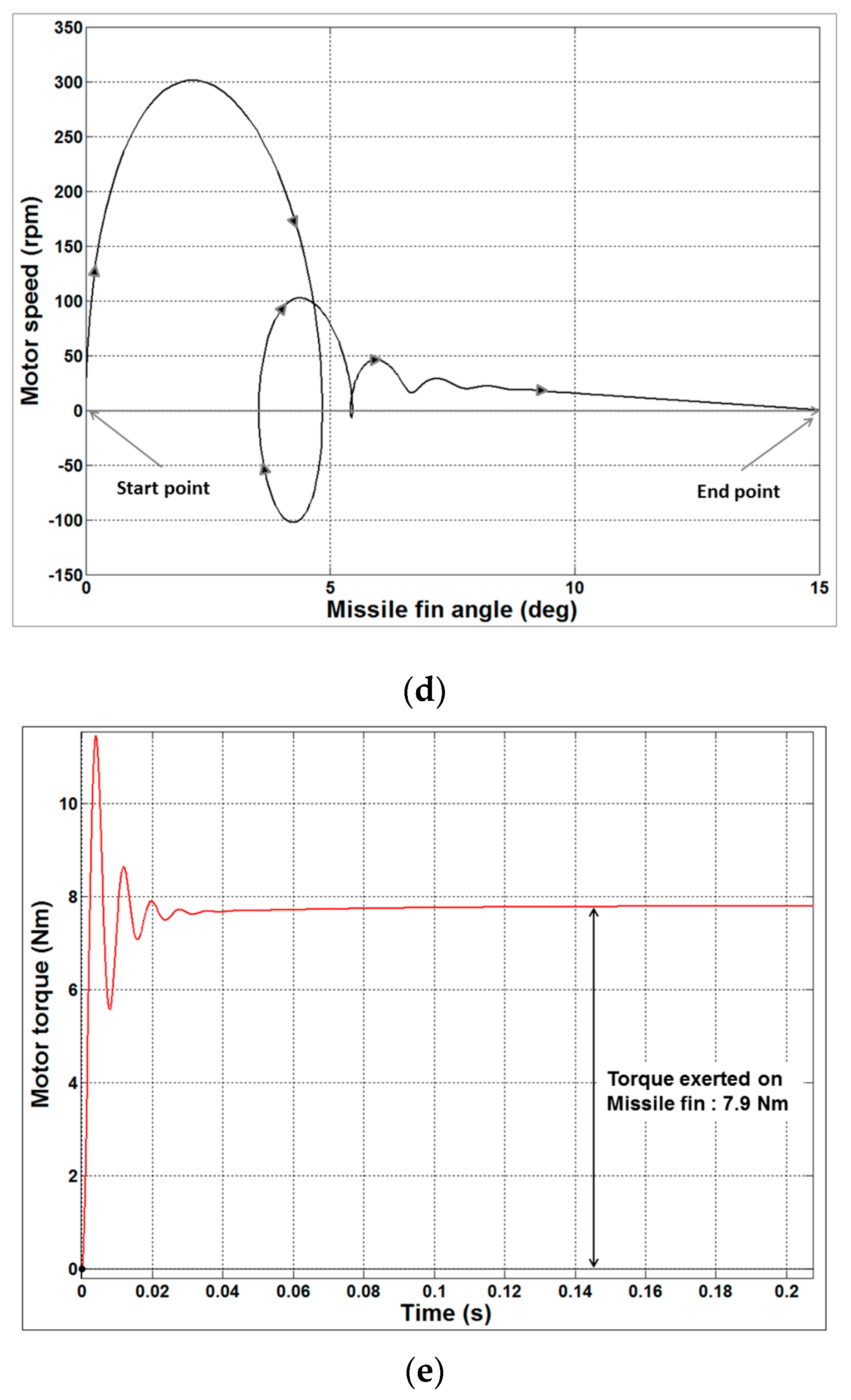 Multi-Mode Electric Actuator Dynamic Modelling for Missile Fin Control