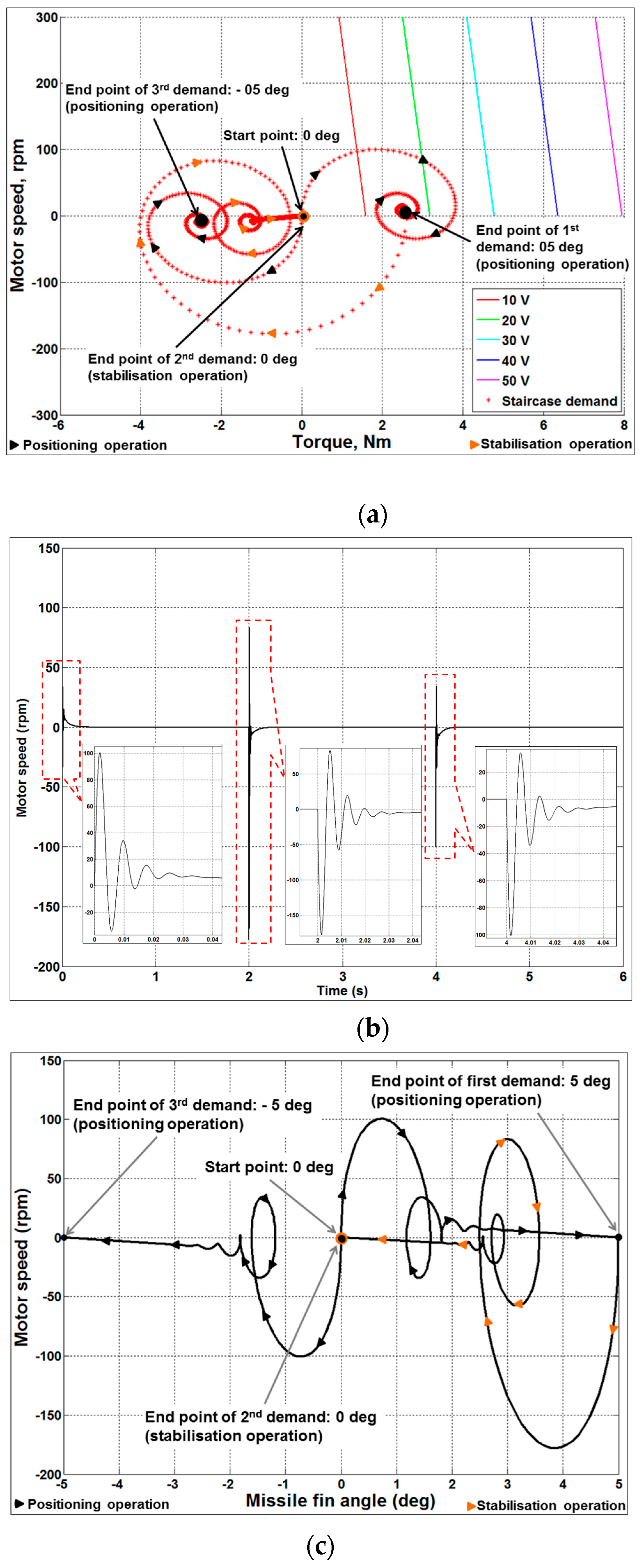 Multi-Mode Electric Actuator Dynamic Modelling for Missile Fin Control