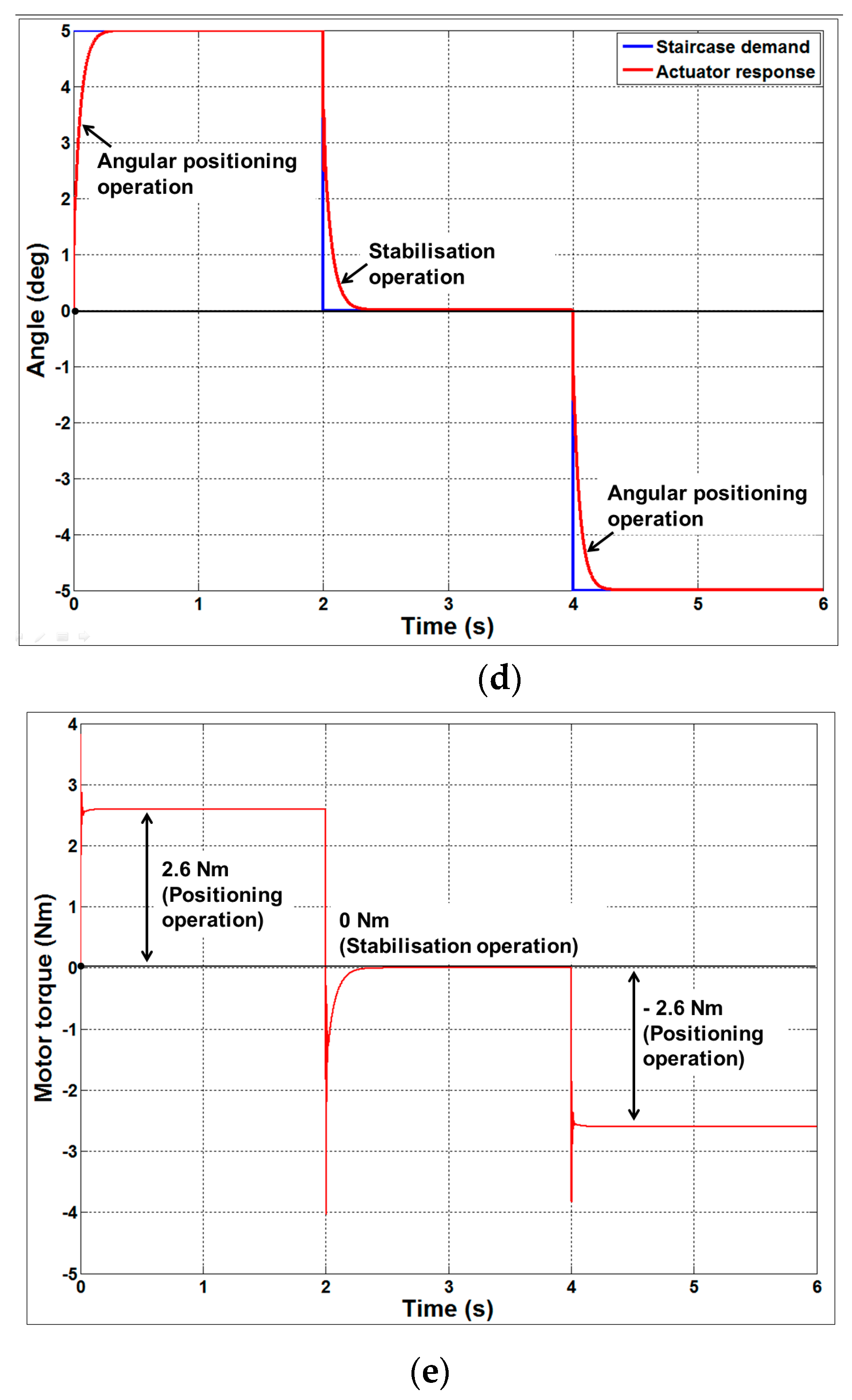Multi-Mode Electric Actuator Dynamic Modelling for Missile Fin Control