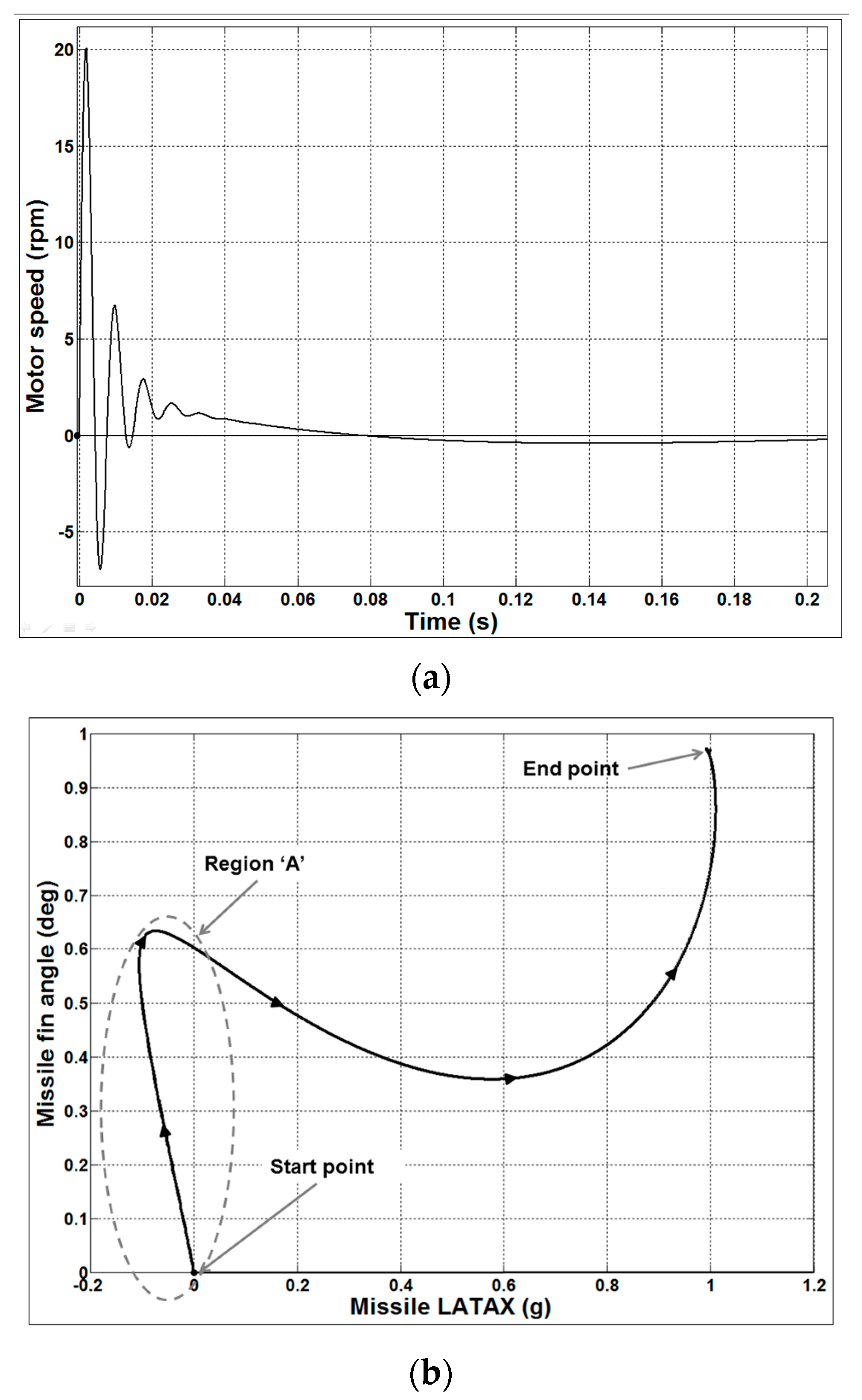 Multi-Mode Electric Actuator Dynamic Modelling for Missile Fin Control