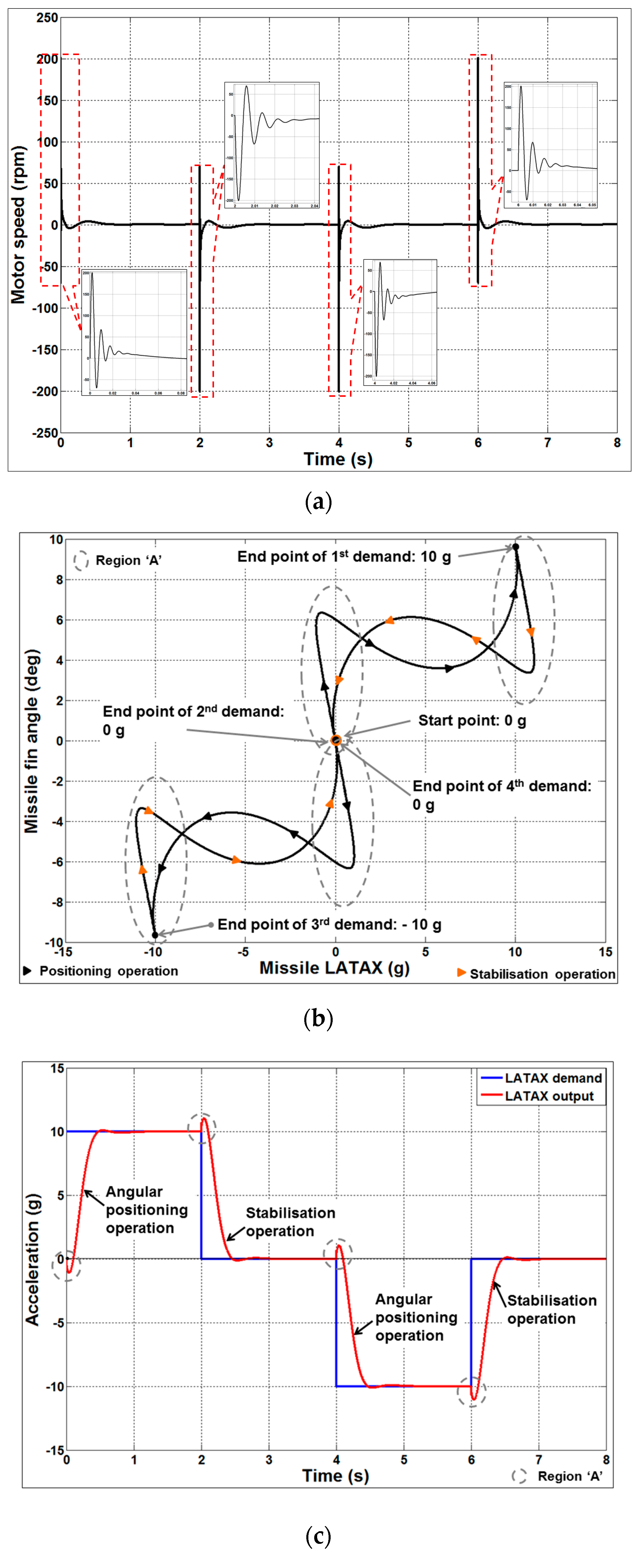 Multi-Mode Electric Actuator Dynamic Modelling for Missile Fin Control