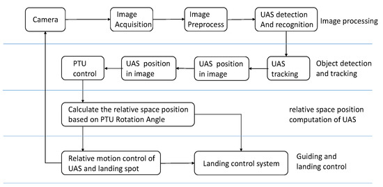 Aerial Target Tracking Algorithm Based on Faster R-CNN Combined with Frame Differencing