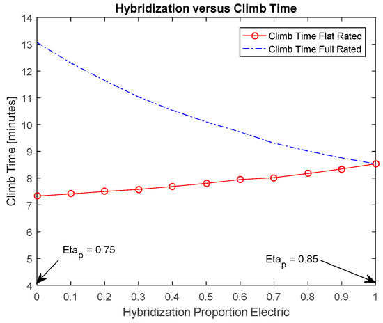 Aerospace | Free Full-Text | Hybrid Electric Aircraft Propulsion Case ...