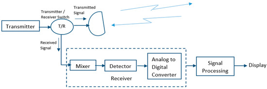 Aerospace | Free Full-Text | Analysis of Radar and ADS-B Influences on ...