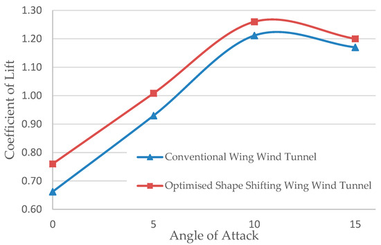 Design, Development and Testing of Shape Shifting Wing Model