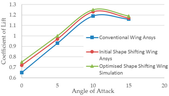 Design, Development and Testing of Shape Shifting Wing Model