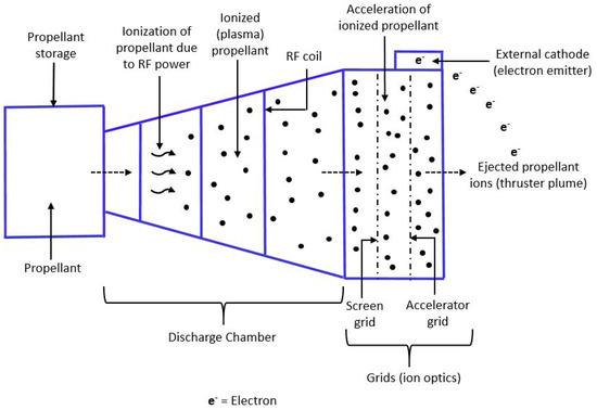 Aerospace | Free Full-Text | An Overview of Cube-Satellite Propulsion ...