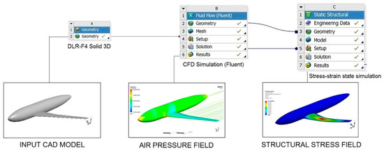 Winglet Geometry Impact on DLR-F4 Aerodynamics and an Analysis of a ...