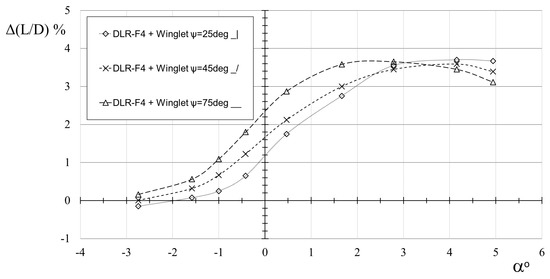 Winglet Geometry Impact on DLR-F4 Aerodynamics and an Analysis of a ...