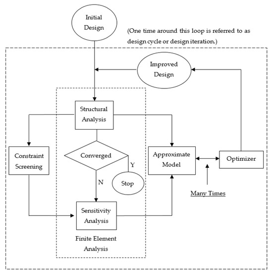 Application of an Efficient Gradient-Based Optimization Strategy for ...
